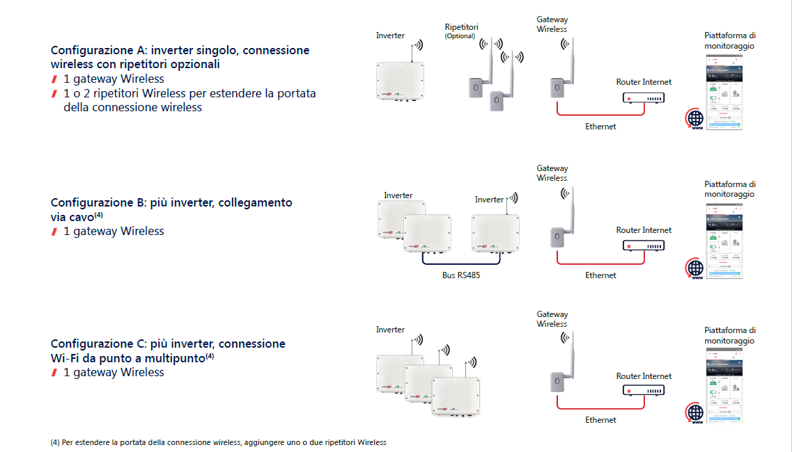 SolarEdge Wireless Repeater voor omvormers met SetApp configuratie | ESTG